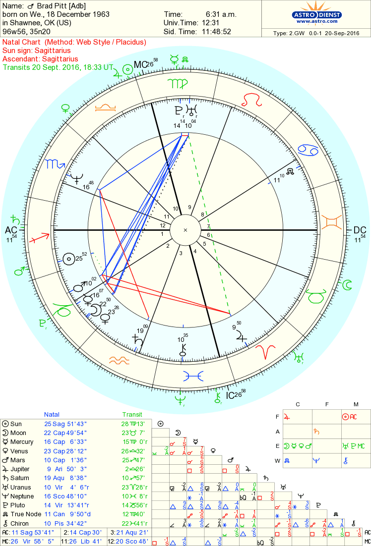 Brad pitt zodiac chart 60 photos - Youhoroscope.com