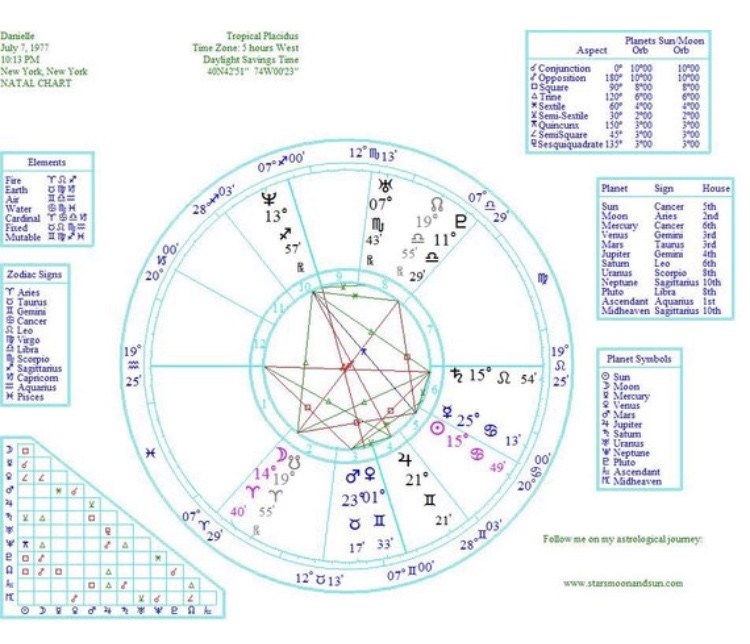 Birth chart – starsmoonandsun